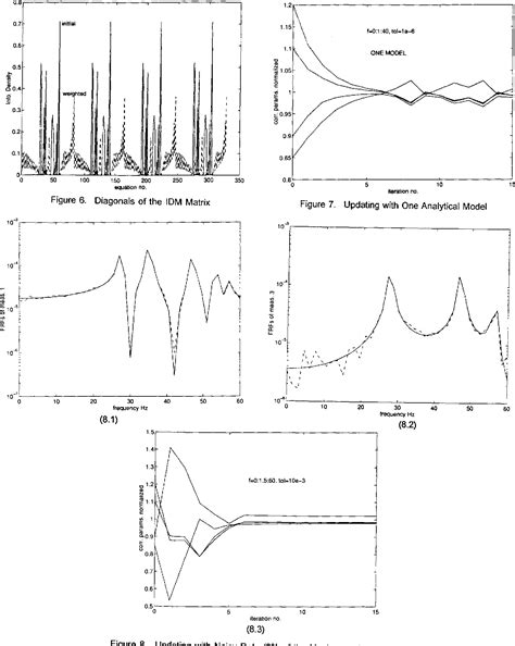 figure 1 from frequency response function f e model updating using multi perturbed analytical