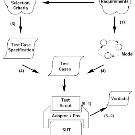 1 the model based testing process download scientific diagram
