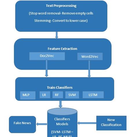 pdf fake news detection based on word and document embedding using machine learning classifiers
