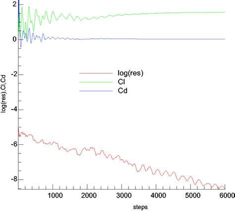 parallel multibody separation simulation using mpi and openmp with communication optimization
