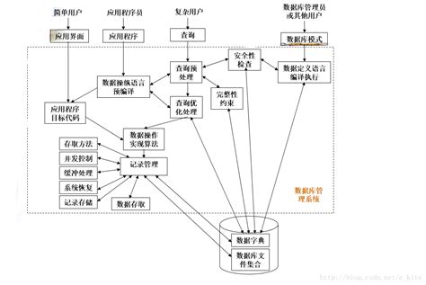 数据库基础 三种抽象两种数据独立性 csdn博客