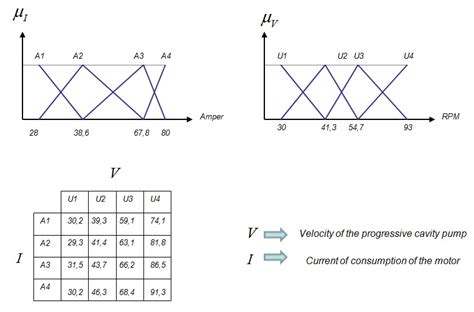 fuzzy sets and rules of the identified singleton fuzzy model download scientific diagram