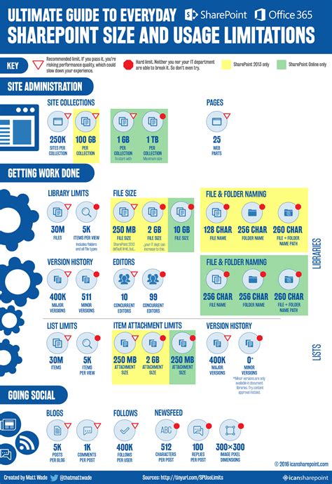 Infographic Ultimate Guide To Size And Usage Limits Icansharepoint