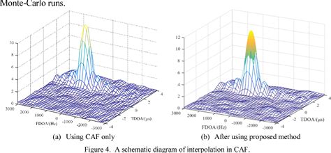 figure 4 from a novel interpolation method for tdoa and fdoa estimation based on second order