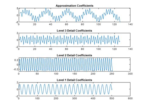 wavedec multilevel 1 d discrete wavelet transform matlab mathworks 中国