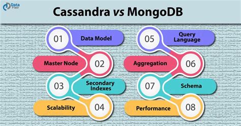 cassandra vs mongodb 8 major factors of difference dataflair