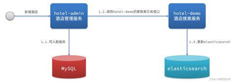 elasticsearch与mysql数据同步 使用es监听mysql的binlog文件 csdn博客