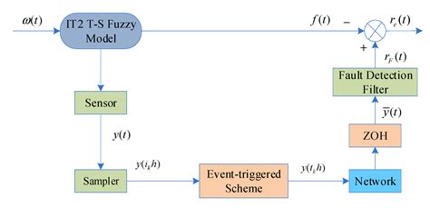 machines free full text fault detection for interval type 2 t s fuzzy networked systems via
