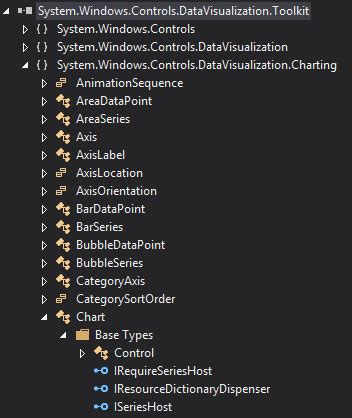 C Missing System Windows Controls DataVisualization Charting