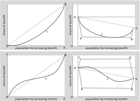 fig a 1 lorenz curves used to calculate gini upper and suits download scientific diagram