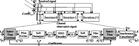 structure of the iterative space time interference cancellation receiver download scientific