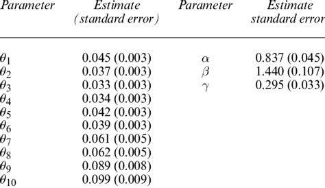 maximum likelihood estimates with standard errors for the model in download scientific