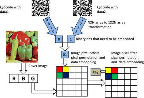 shows steganography using pixel permutation process download scientific diagram