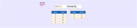 the mysql group by statement scaler topics
