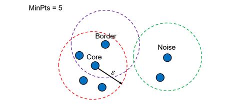 dbscan density based clustering in depth explanation of the algorithm… by dr roi yehoshua