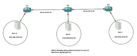 Networking RIPv2 Routing Information Protocol Version 2