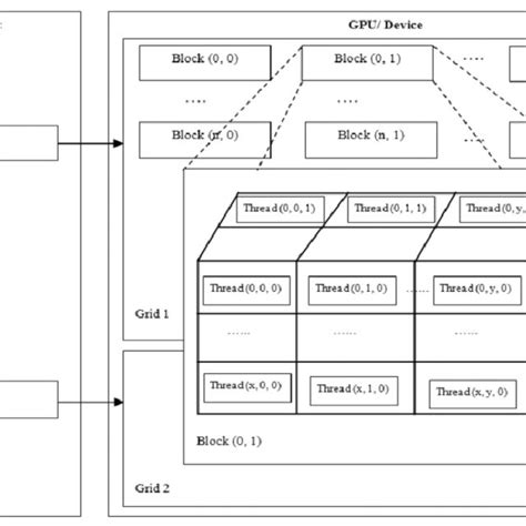 programming architecture of gpu cuda download scientific diagram