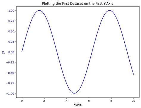 Draw Multiple Y Axis Scales In Matplotlib Geeksforgeeks