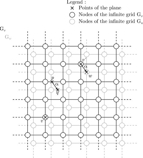 figure a 1 transformation of any rendezvous algorithm in the grid g v download scientific