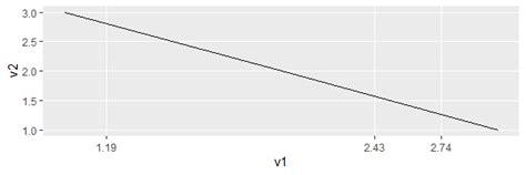 Ggplot2 How To Print X Axis Tick Marks In Ggplot In R