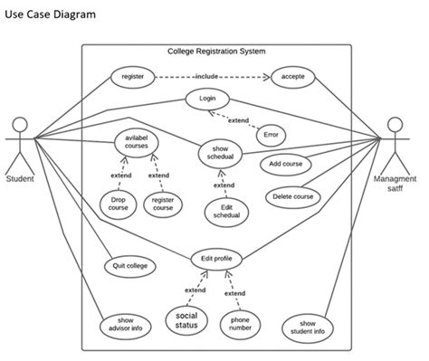 Use Case Class Diagram For Student Registration Process Use