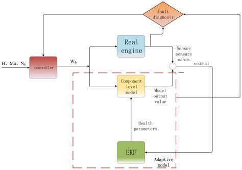 Applied Sciences Free Full Text In The Loop Simulation Experiment