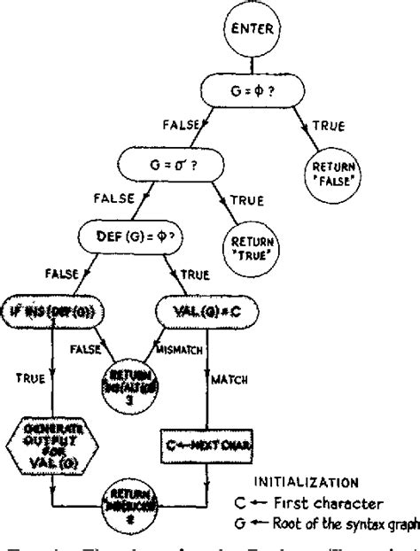 figure 6 from a list structure form of grammars for syntactic analysis semantic scholar