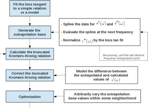 figure 1 from a self consistent extrapolation method for the complex permittivity and