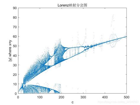 lorenz映射的分岔图生成方法 洛伦兹系统分岔图 csdn博客