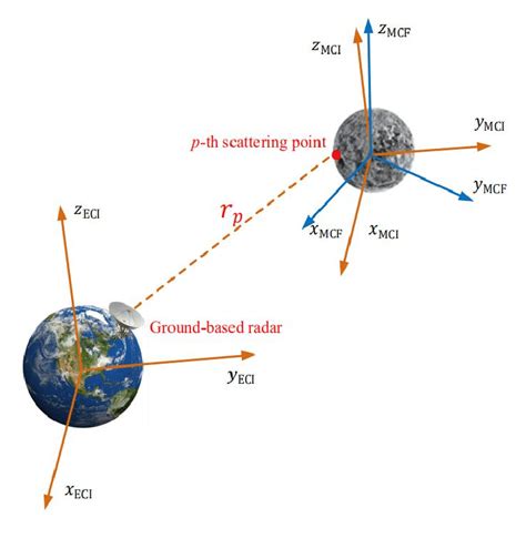 The Diagram Of The Rectangular Coordinate Reference Systems This