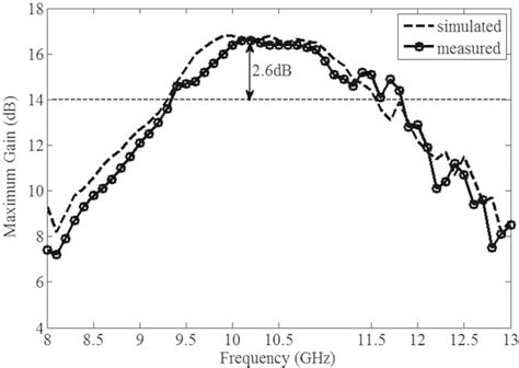 measured side lobe level and cross‐polarization of the proposed linear download scientific