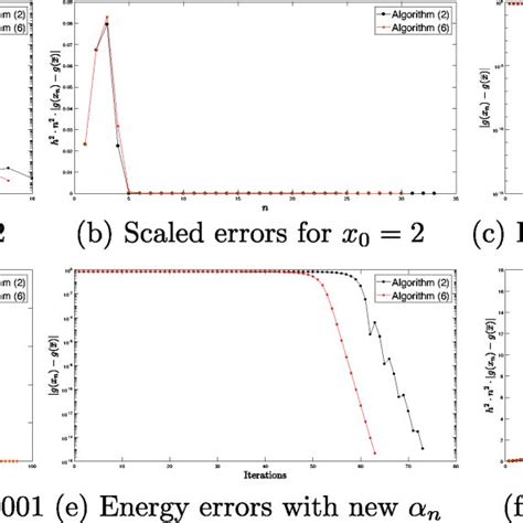 minimizing the nonconvex function download scientific diagram