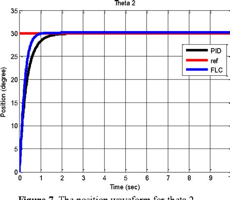 figure 2 from design of a fuzzy logic controller for a 2 dof robot manipulator semantic scholar