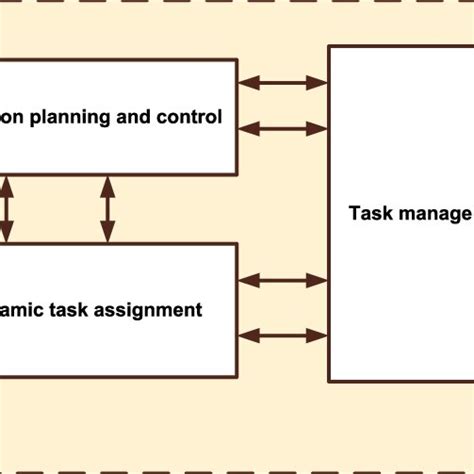 robust decentralized task assignment algorithm download scientific diagram