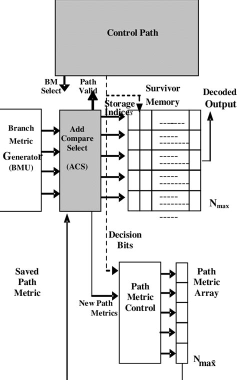 adaptive viterbi decoder architecture download scientific diagram