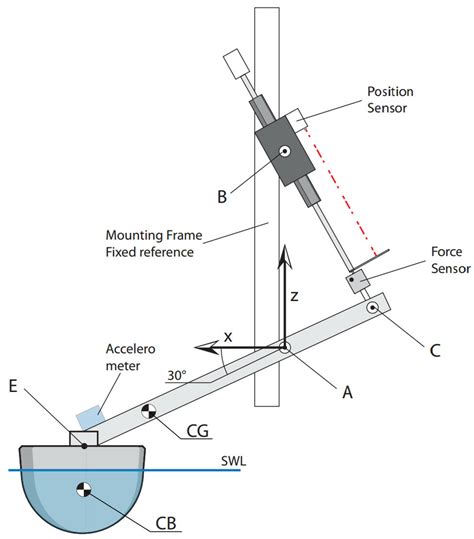 symmetry free full text data driven model predictive control for wave energy converters