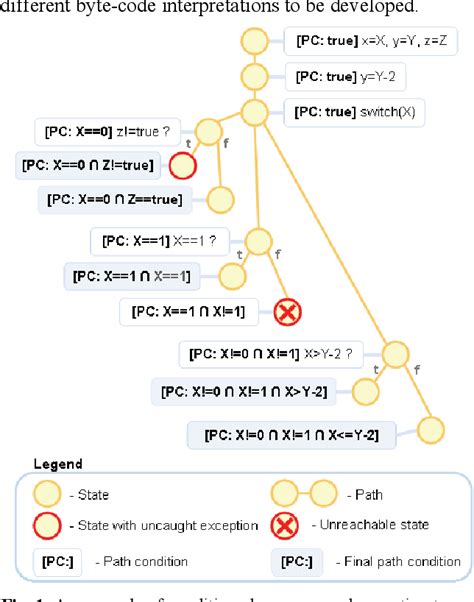 figure 1 from automated regression testing using symbolic execution semantic scholar