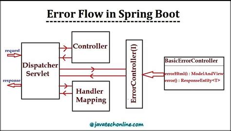 how to handle exceptions and errors in spring boot javatechonline