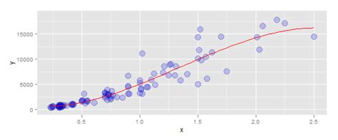 R Plot Polynomial Curve In Ggplot Using Equation Not