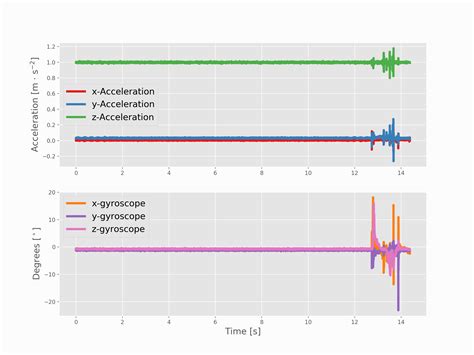 MPU6050 Arduino High Frequency Accelerometer And Gyroscope Data Saver