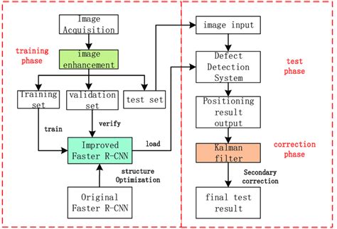 Overall Framework Of Defect Detection System For Key Components Of