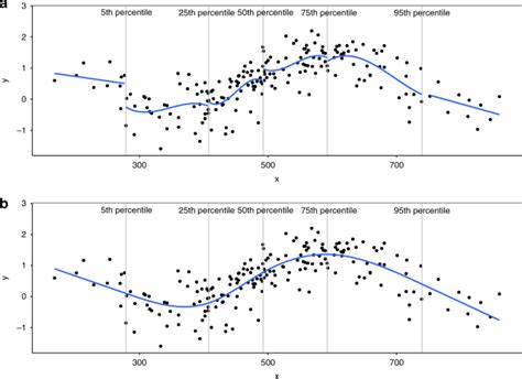 regression ideal use cases for splines cross validated