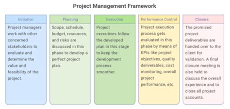 what is project management framework and its benefits