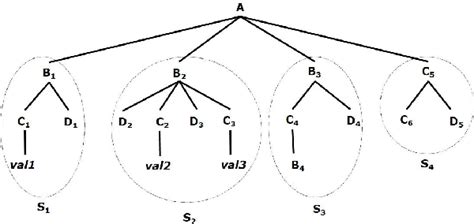 figure 2 from systematic partitioning and labeling xml subtrees for efficient processing of xml