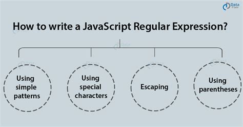 JavaScript Regular Expression How To Create Write Them In