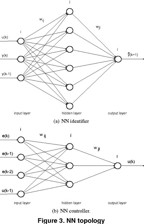figure 3 from nonlinear system control based on neural networks with adaptive predictive