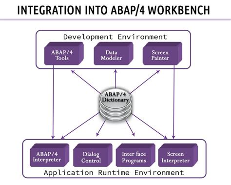 ABAP Data Dictionary Tutorial Table Lock Object View Structure