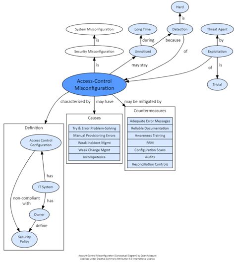 the disturbing silence of access control misconfigurations