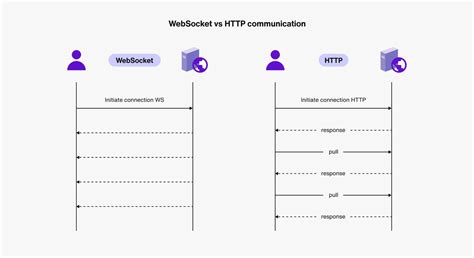 WebSocket là gì Giải pháp scale WebSocket với Socket IO