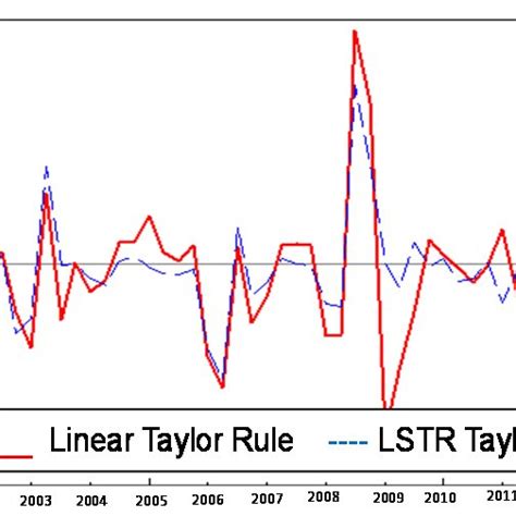 transition variable using the estimated threshold download scientific diagram